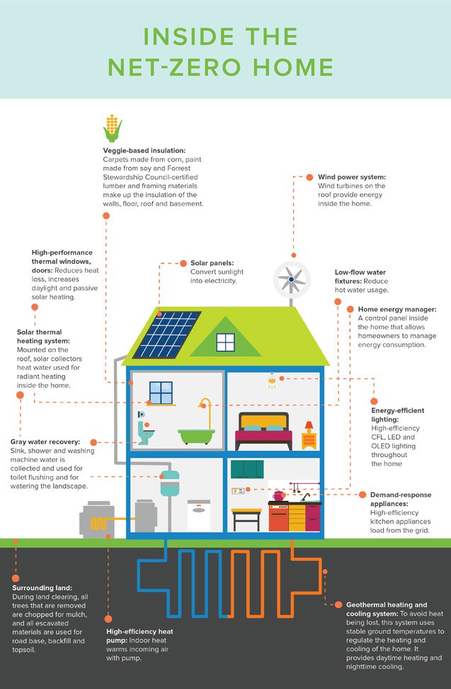 Helpful Infographic Visualizes What a "Net-Zero" Home Looks Like